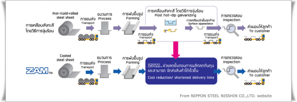 ZAM COIL & SHEET - C.M. Manufacturing